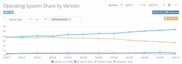 Windows 10 份额继续增长 - 软餐