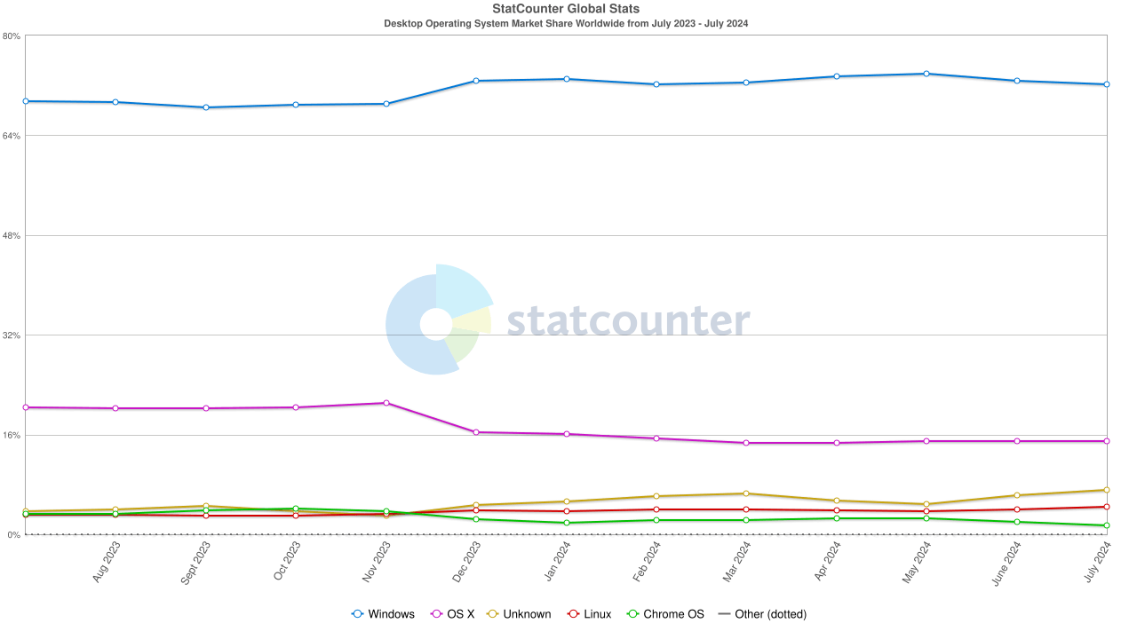 史上最高：Linux 首次达到 4.45% 的市场份额 - 软餐